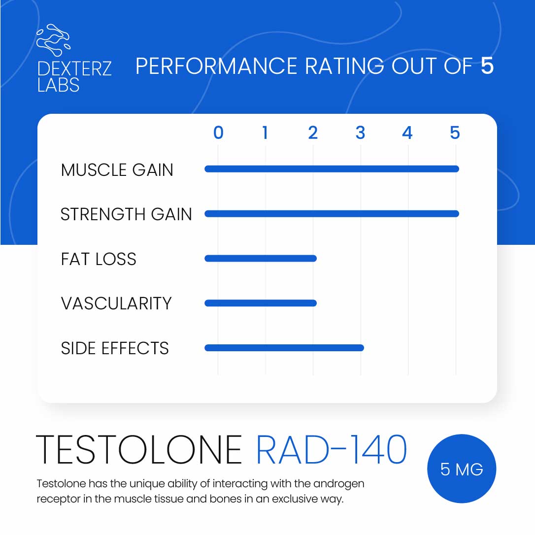 RAD140 TestoLone Dexters Labs | 90 Capsules | SARMs Store UK